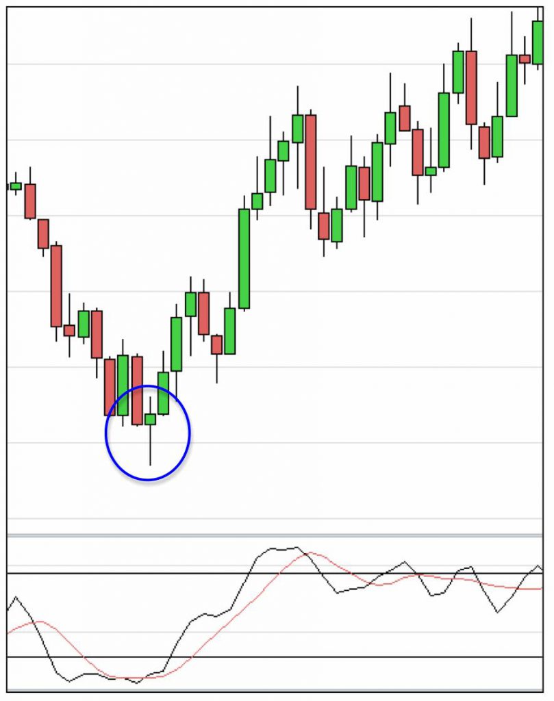 Candlestick Charts - Hammer and Hanging Man | Guadagno Green