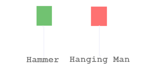 Candlestick Charts - Hammer and Hanging Man | Guadagno Green